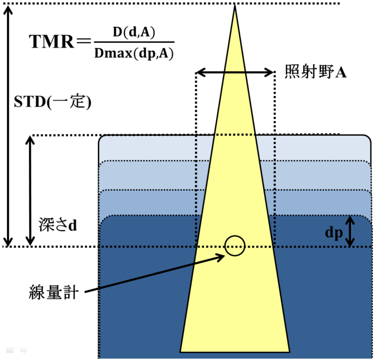 線量測定の幾何学的用語 / モニタ線量計 | 診療放射線技師国家試験 対策ノート